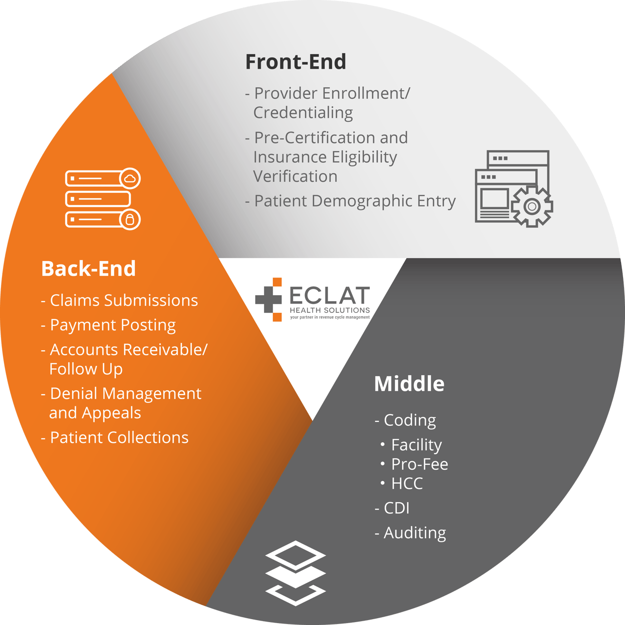Revenue Cycle Coding: Improve your Coding Quality for a High-Performing ...