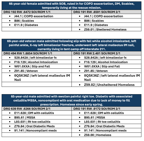 Importance of SDOH, a Coders Perspective