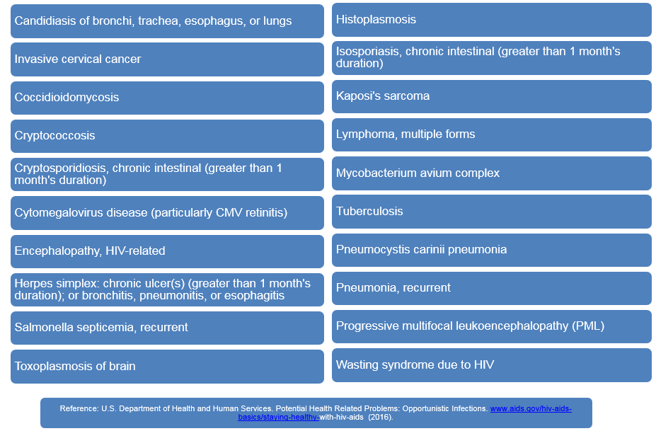 HIV and AIDS, Understanding the Disease and Documentation Requirements